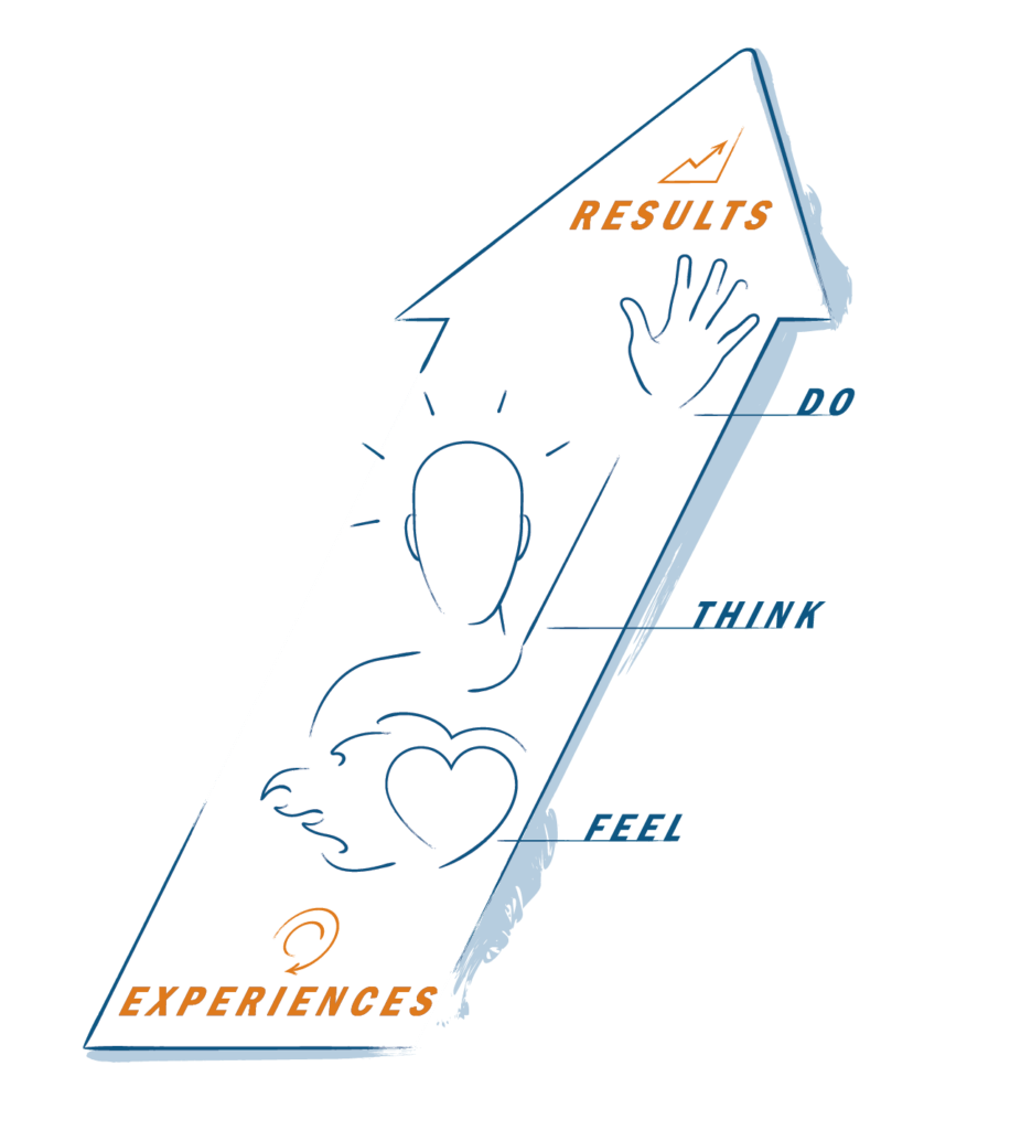 What Is Performance Experience Design? - TiER1 Performance