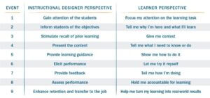 Gagne's 9 Events of Instruction from a Learner's Perspective